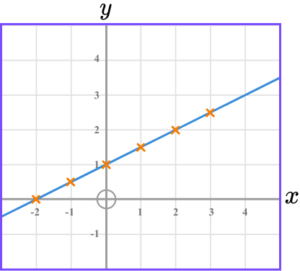 Interpreting Graphs - GCSE Maths - Steps, Examples & Worksheet