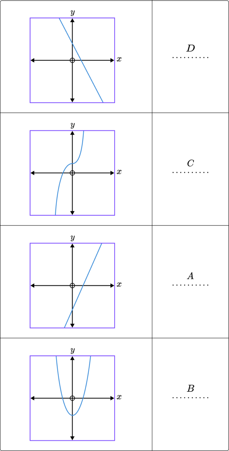 Interpreting Graphs - GCSE Maths - Steps, Examples & Worksheet