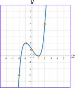 Interpreting Graphs - GCSE Maths - Steps, Examples & Worksheet