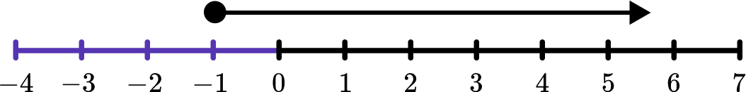Linear Inequalities - GCSE Maths - Steps, Examples & Worksheet