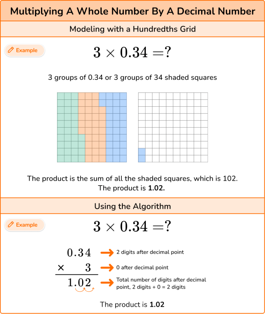 Multiplying Decimals Elementary Math Steps And Examples