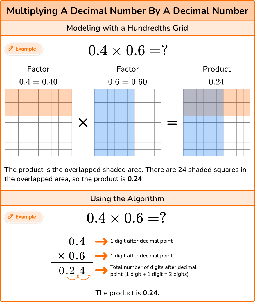 Multiplying Decimals Elementary Math Steps And Examples