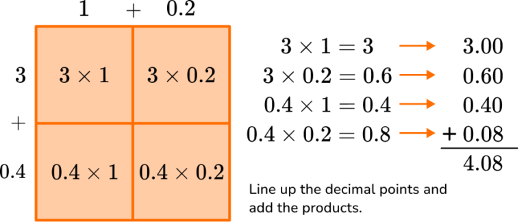 Multiplying Decimals - Math Steps, Examples & Questions
