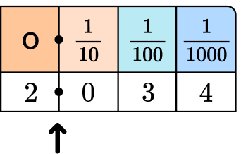 Place Value - Elementary Math - Steps, Examples & Questions