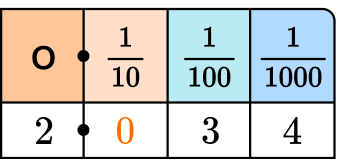 Place Value - Elementary Math - Steps, Examples & Questions