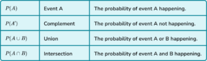 Probability Notation - GCSE Maths - Steps, Examples & Worksheet