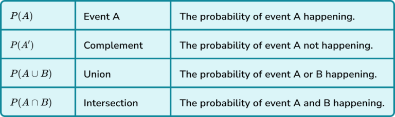 Probability Notation - GCSE Maths - Steps, Examples & Worksheet