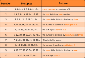 Multiples - Steps, Examples & Questions