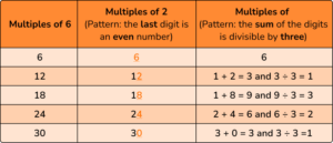 Multiples - Steps, Examples & Questions