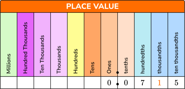 Decimal Places - Math Steps, Examples & Questions
