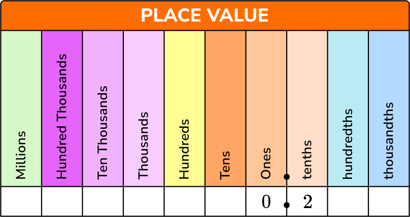 Decimal Places Elementary Math Steps Examples ions
