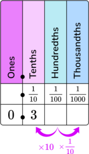 Decimals to Fractions - Math Steps, Examples & Questions
