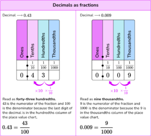 Decimals to Fractions - Elementary Math - Steps, Examples & Questions