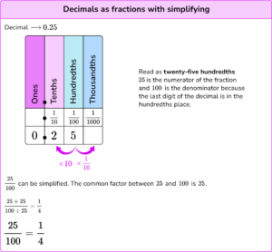 Decimals to Fractions - Elementary Math - Steps, Examples & Questions