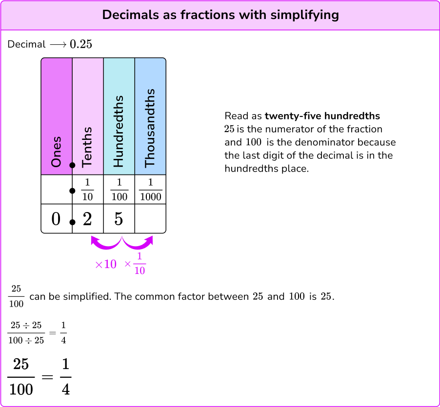 Decimals To Fractions Elementary Math Steps Examples Questions