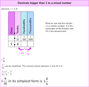 Decimals to Fractions - Elementary Math - Steps, Examples & Questions