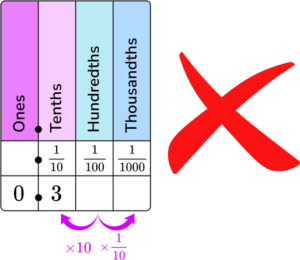 Decimals to Fractions - Math Steps, Examples & Questions