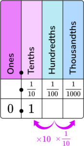 Decimals to Fractions - Math Steps, Examples & Questions