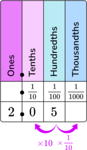 Decimals to Fractions - Math Steps, Examples & Questions