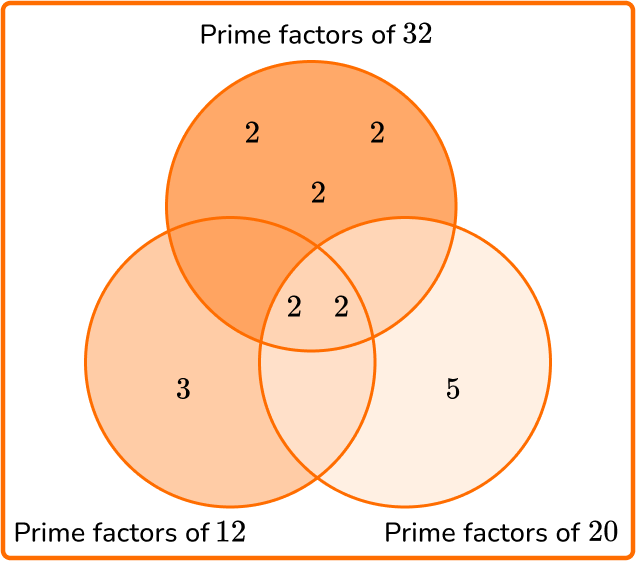 Greatest Common Factor Math Steps Examples Questions