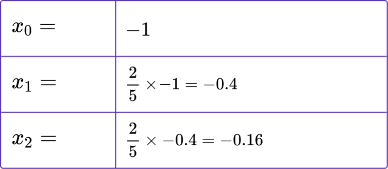 Iteration Maths - GCSE Maths - Steps, Examples & Worksheet