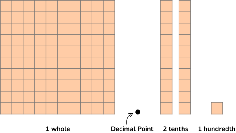 Types Of Numbers - Elementary Math - Steps, Examples & Questions