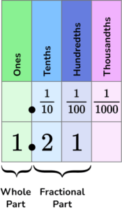 Types Of Numbers - Math Steps, Examples & Questions