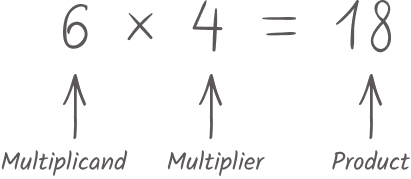 Arithmetic - Elementary Math - Steps, Examples & Questions