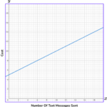 Linear Graph - GCSE Maths - Steps, Examples & Worksheet