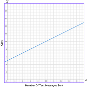 Linear Graph - GCSE Maths - Steps, Examples & Worksheet