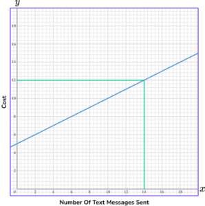 Linear Graph - GCSE Maths - Steps, Examples & Worksheet