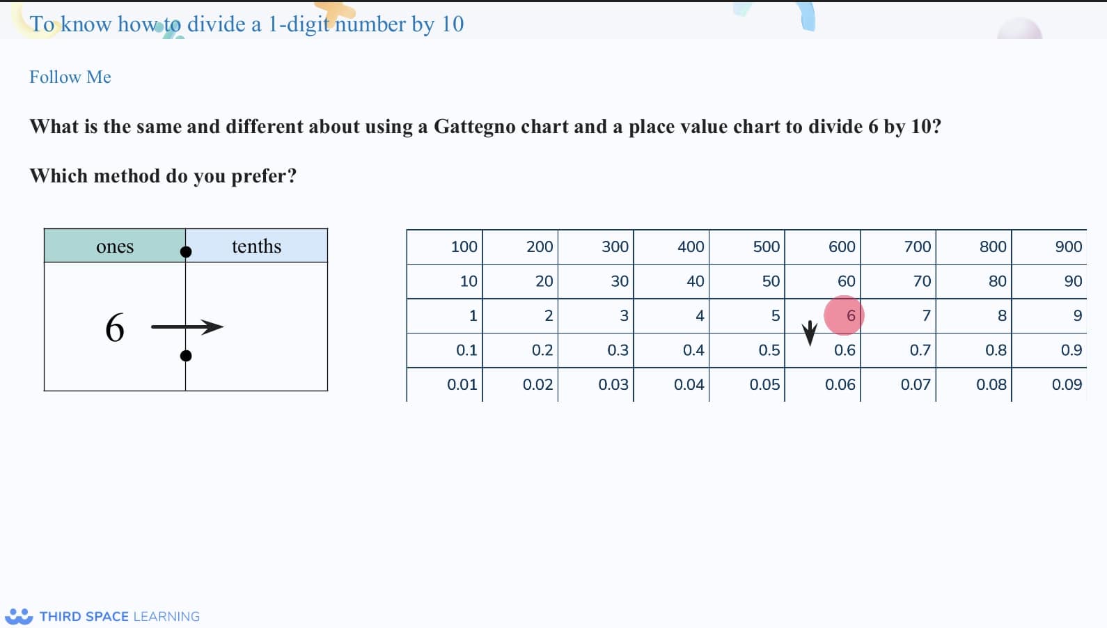 White Rose Maths Year 4: What Students Learn & Free Resources