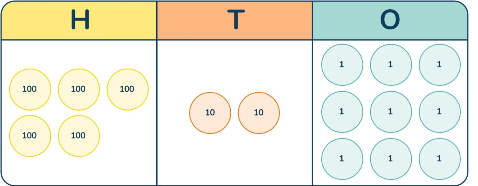 White Rose Maths Year 3: What Is Covered & Free Resources