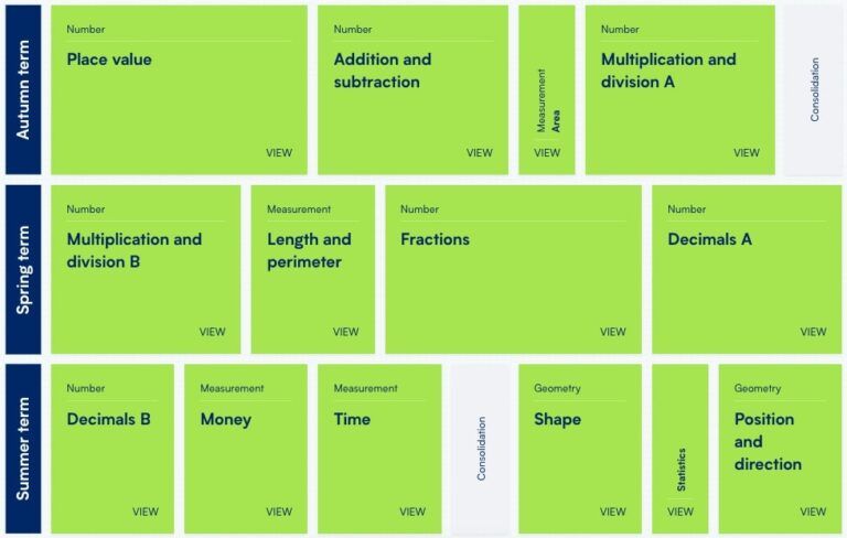 White Rose Maths Year 4: What Students Learn & Free Resources