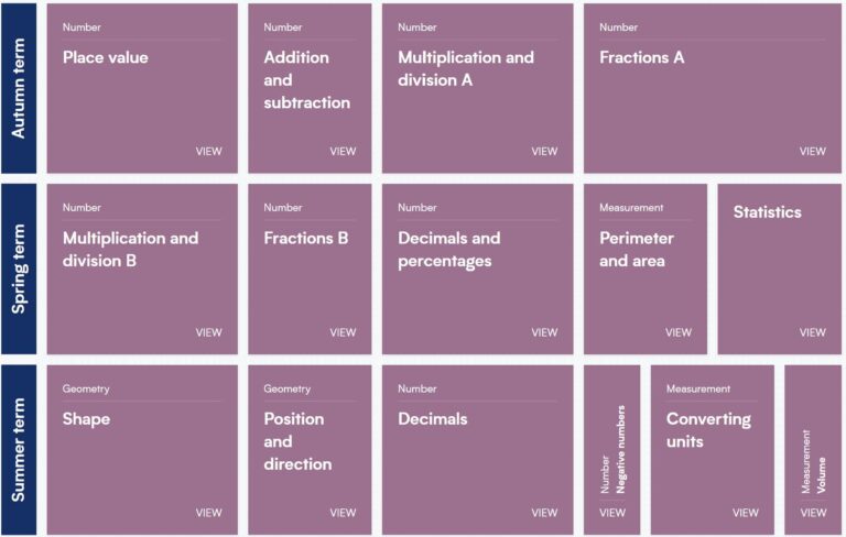 White Rose Maths Year 5: Scheme Of Learning & Resources