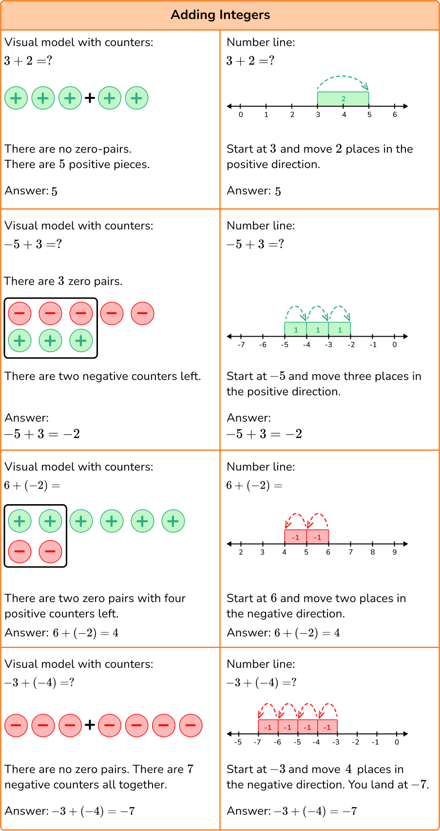 Adding And Subtracting Integers Steps Examples ions
