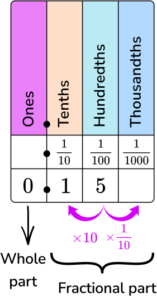 Converting Fractions, Decimals and Percents - Math Guide