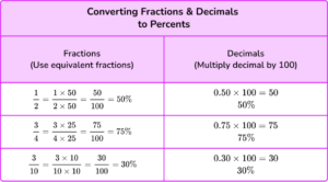 Converting Fractions, Decimals and Percentages - Elementary Math