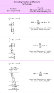 Converting Fractions, Decimals and Percentages - Elementary Math
