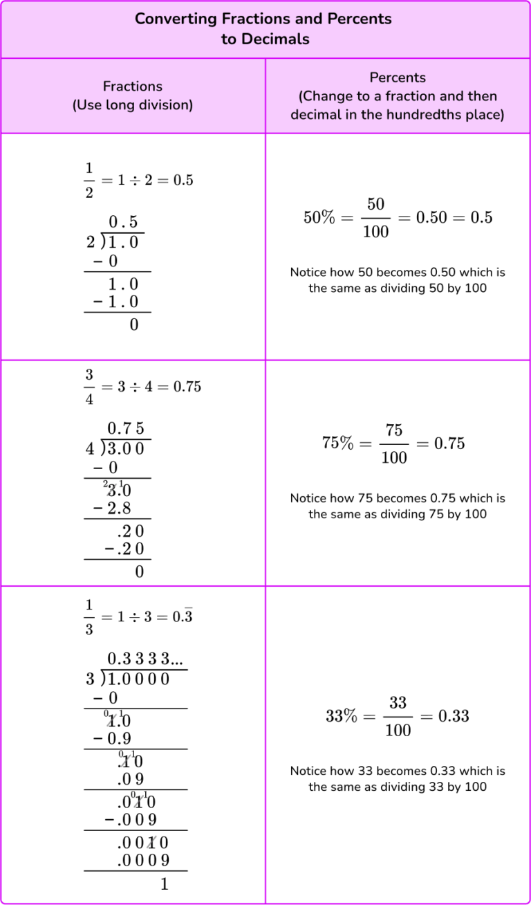 Converting Fractions, Decimals and Percentages - Elementary Math
