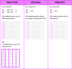Converting Fractions, Decimals and Percentages - Elementary Math