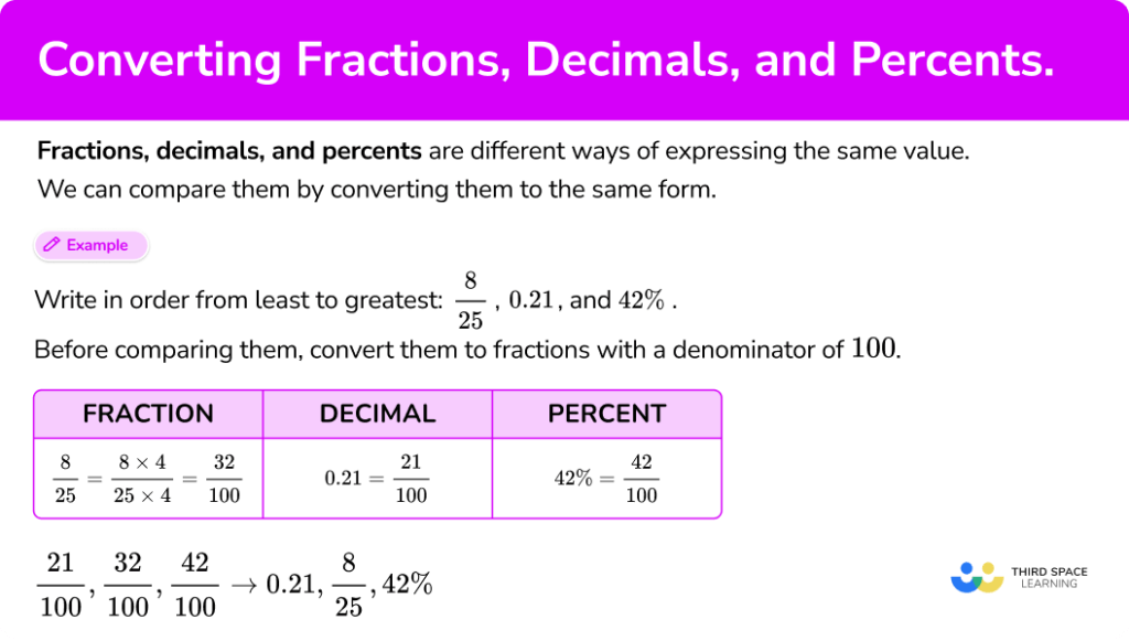 Converting Fractions Decimals And Percents Math Guide