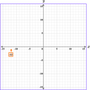 Coordinate Plane - Math Steps, Examples & Questions