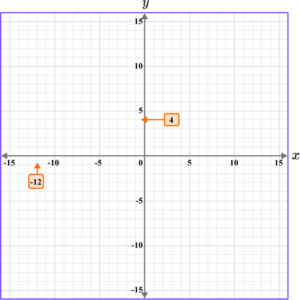 Coordinate Plane - Math Steps, Examples & Questions