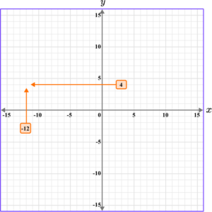 Coordinate Plane - Math Steps, Examples & Questions