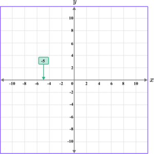 Coordinate Plane - Math Steps, Examples & Questions