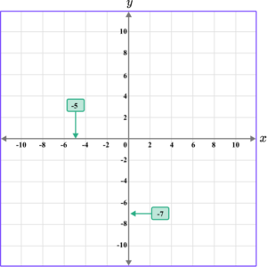 Coordinate Plane - Math Steps, Examples & Questions