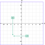 Coordinate Plane - Math Steps, Examples & Questions