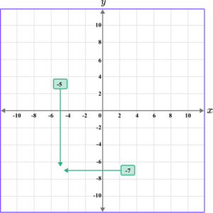 Coordinate Plane - Math Steps, Examples & Questions