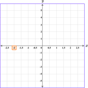 Coordinate Plane - Math Steps, Examples & Questions